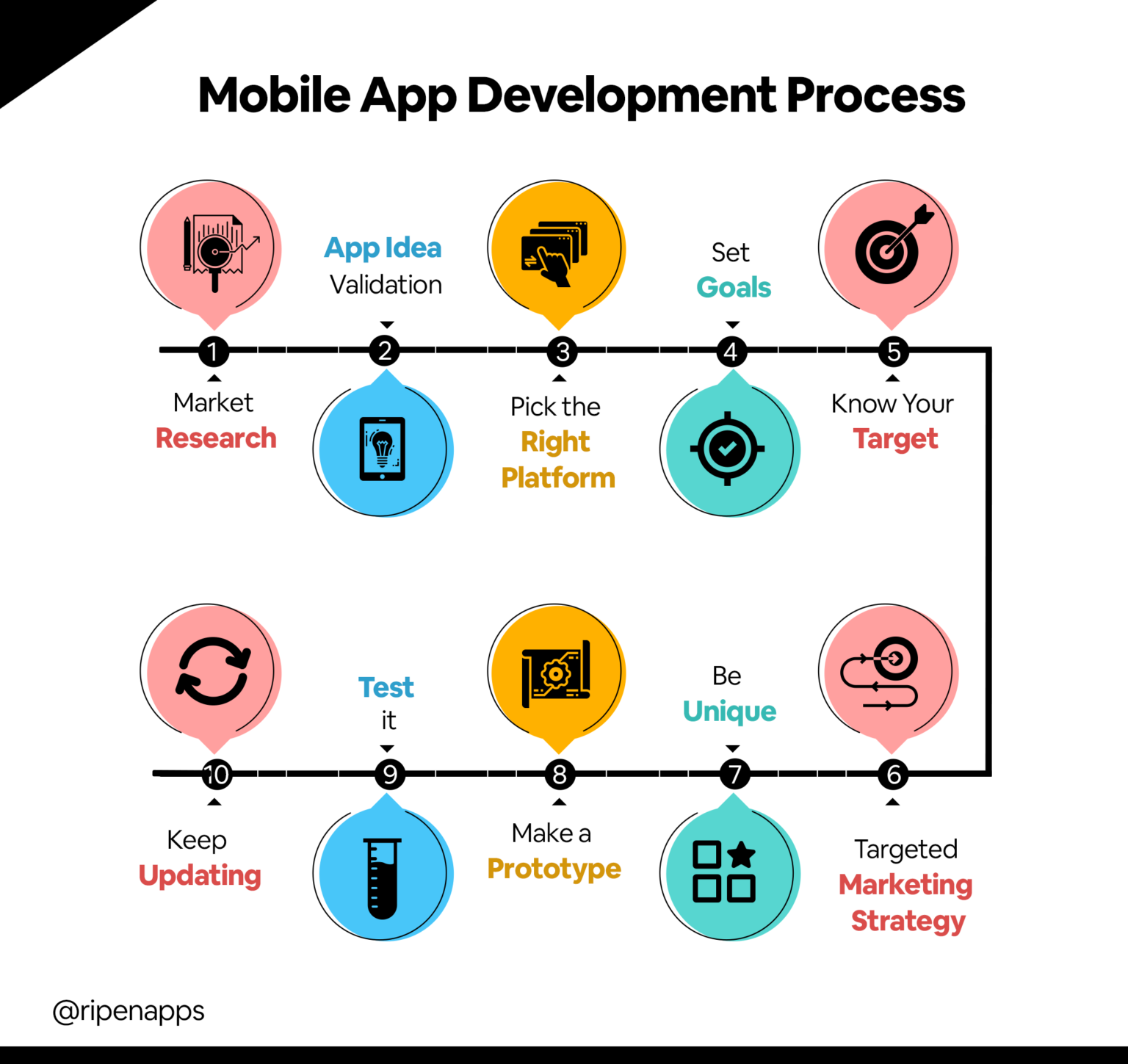 Tips & Tricks To Make A Mobile App Development Successful