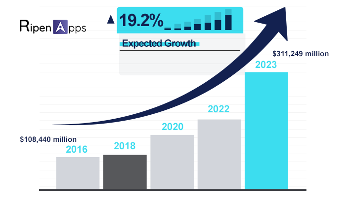Statistical Analysis of Mobile App Market Performance in 2018 - A Quick ...