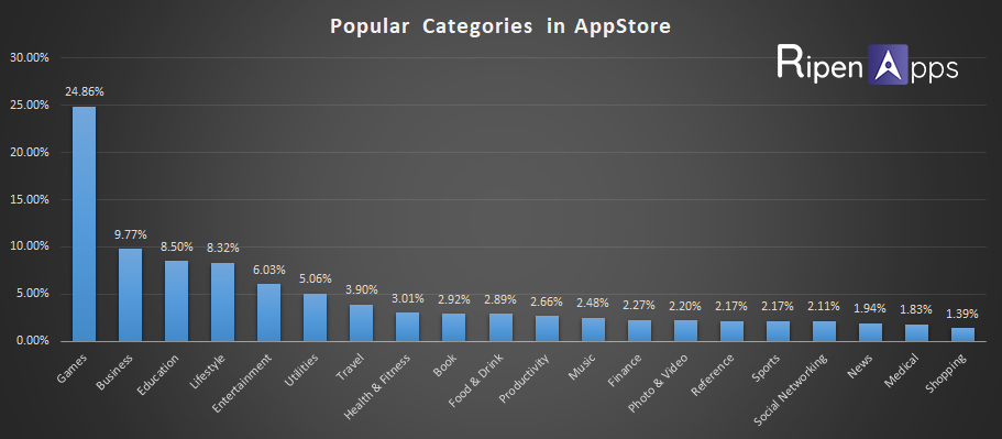 Statistical Analysis of Mobile App Market Performance in 2018 - A Quick ...