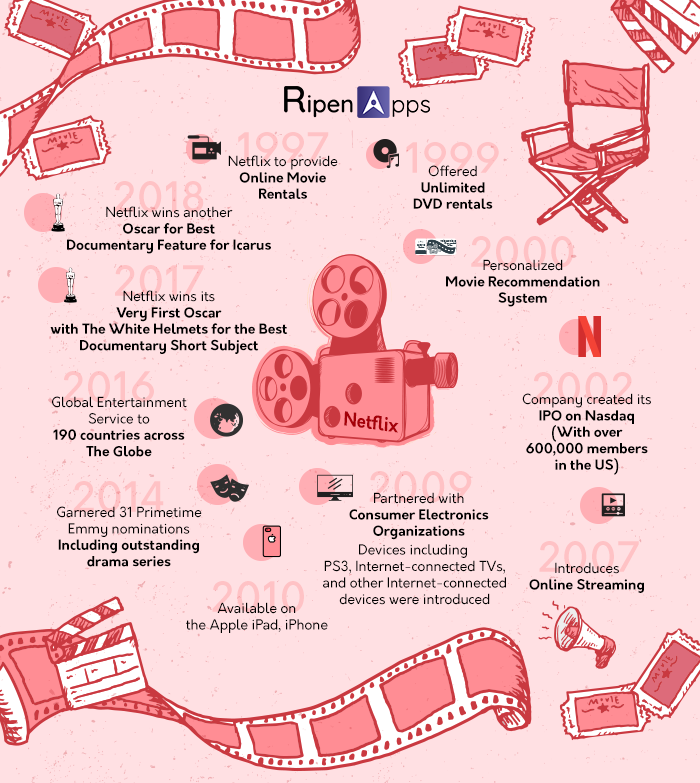 An Exclusive Netflix App Development Guide