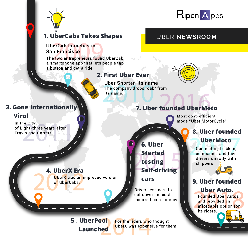 Uber App Development Guide - History, Features, Road Map & Strategy