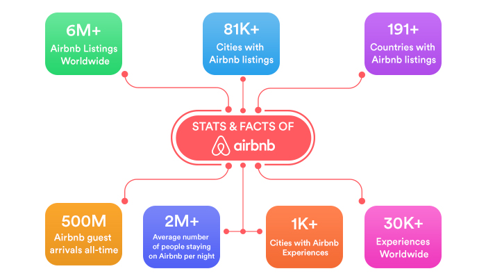 Complete Research Guide on Airbnb like App Development: History, Market ...