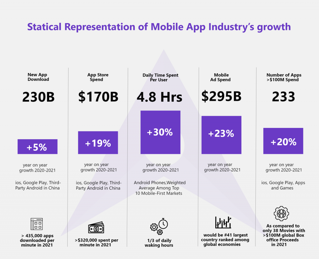 Major Mobile App Development Trends 2022