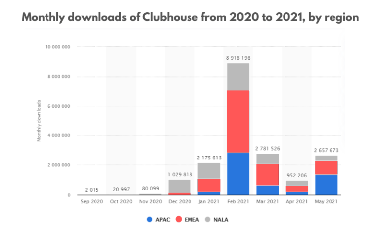 Clubhouse like App Development: Detailed Guide on Features, Market ...