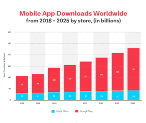 Google Play Store Statistics you must consider before building your app ...