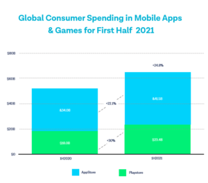 Latest App Store Statistics for 2021 & predictions for beyond: RipenApps