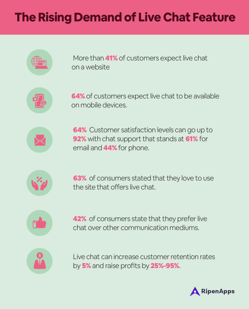 How is the live chat feature uplifting the user-experience rate in ...