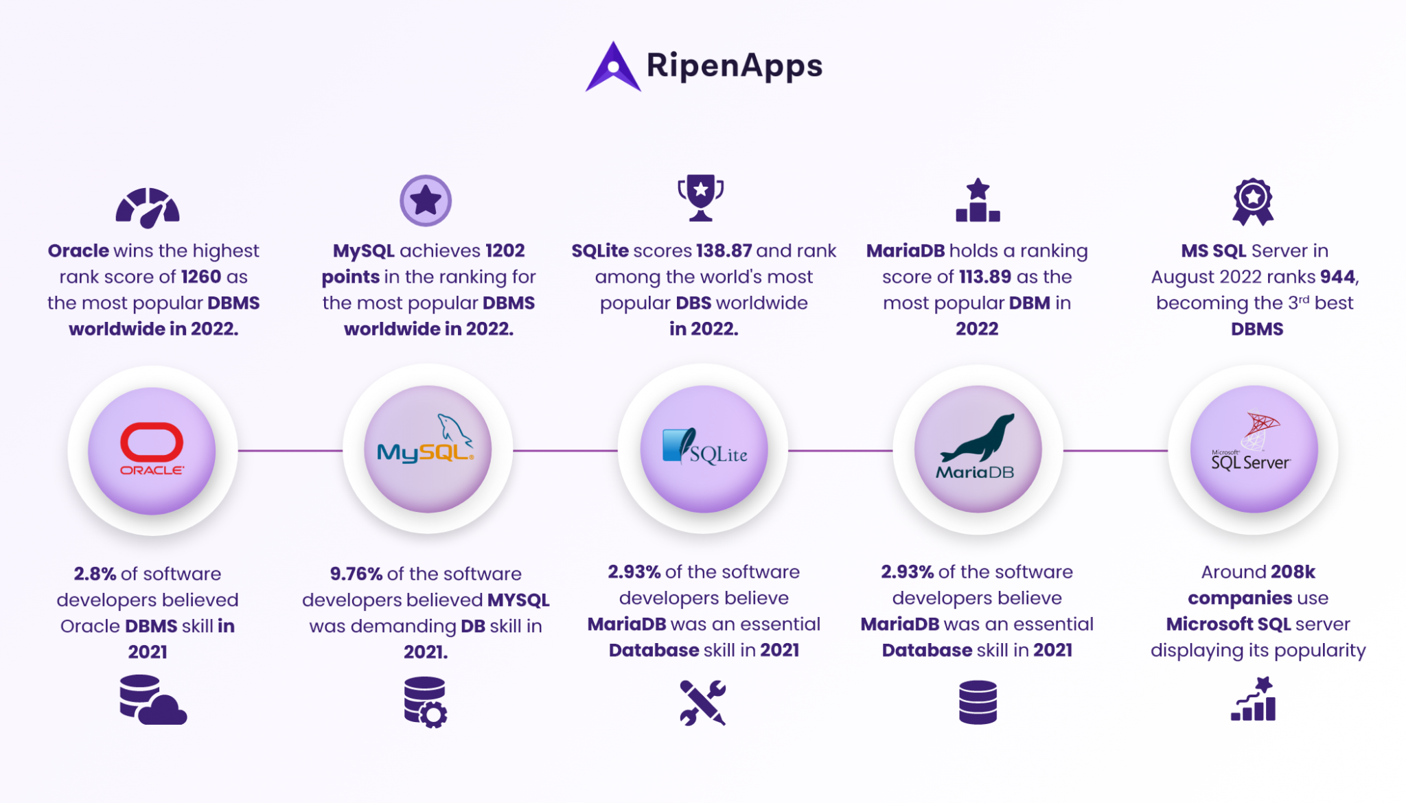 Top 10 Databases for Web Applications to Pick in 2025