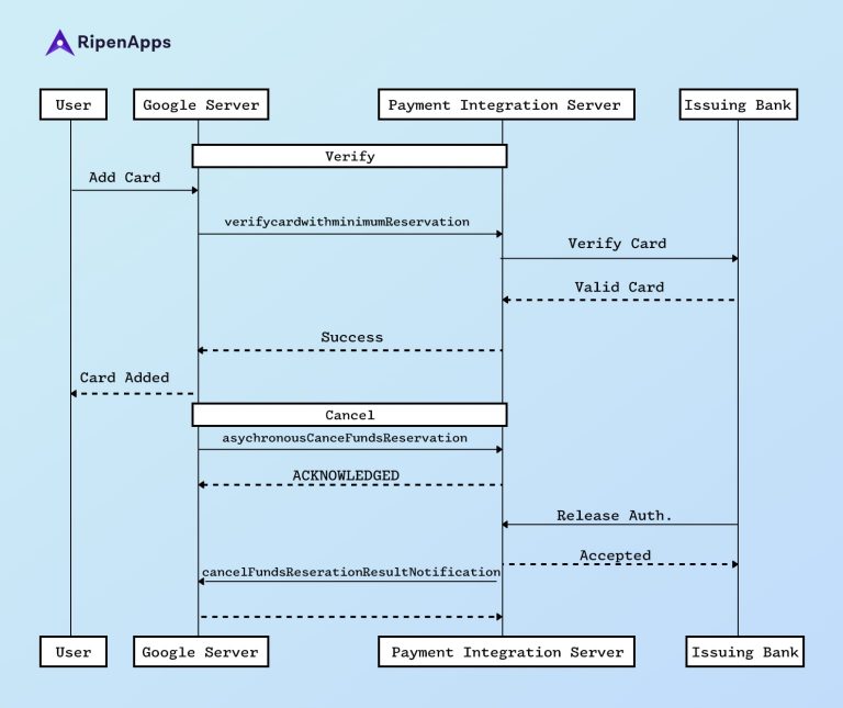 How does Apple pay and Google pay work
