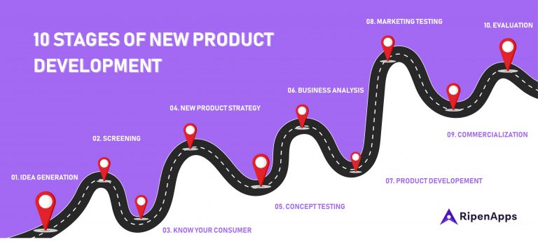Digital Product Development Process- Stages, Models, Approaches