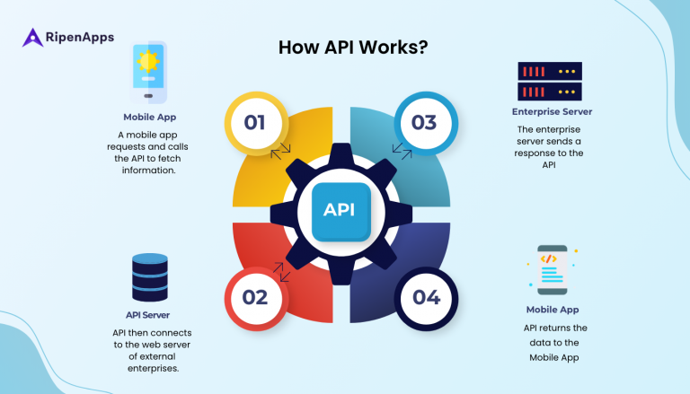 The Ultimate Guide to API Development- Strategy, Tools, best Practices